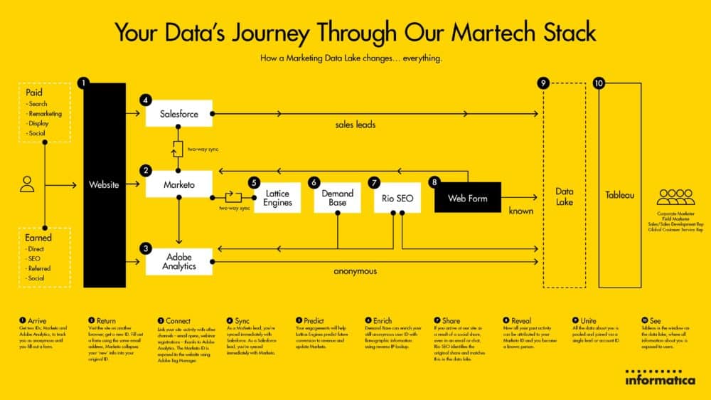 How to Design a MarTech Stack? | Digital Uncovered